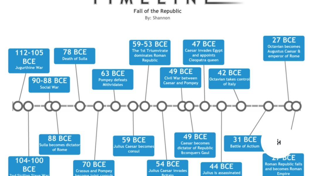 Julius Caesar Timeline: A Complete Journey Through History ...